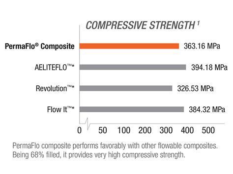 Permaflo™ Flowable Composite