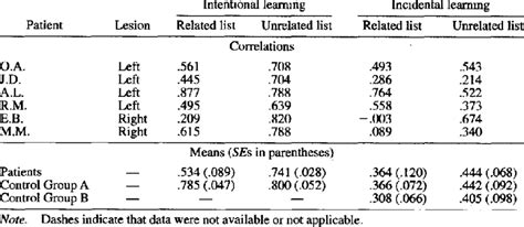Temporal Order Performance And Group Means Following Intentional And