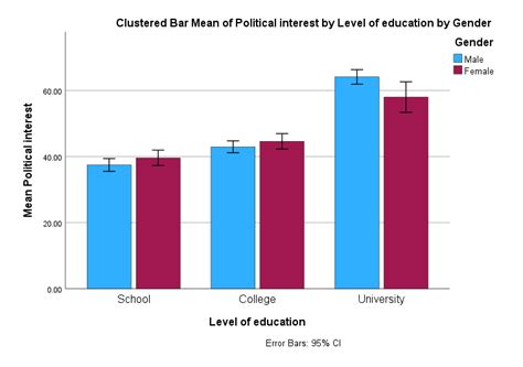A Clustered Bar Chart In Spss Statistics Selecting The Correct Chart And Inputting Your