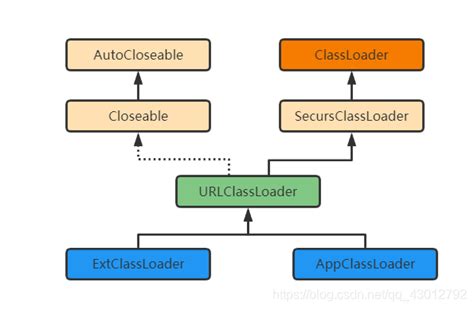 Java类加载器、双亲委派机制及作用、加载不到类所报异常classnotfoundexceptionjava