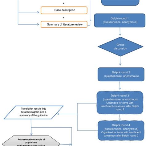 Study Design The Stepwise Modified Delphi Method Used In This Study To Download Scientific