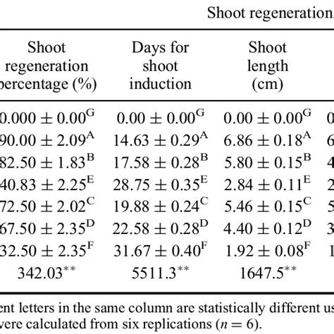 Pdf Callus Induction Shoot Proliferation And Root Regeneration Of Potato Solanum Tuberosum