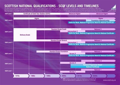 Understanding The Scqf On The Scottish Qualifications Certificate Scottish Credit And