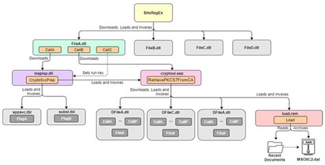 New MosaicRegressor UEFI Bootkit Malware Found Active In The Wild