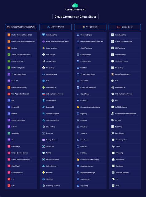 Cloud Comparison Cheat Sheet Oracle Cloud Cloud Infrastructure Clouds