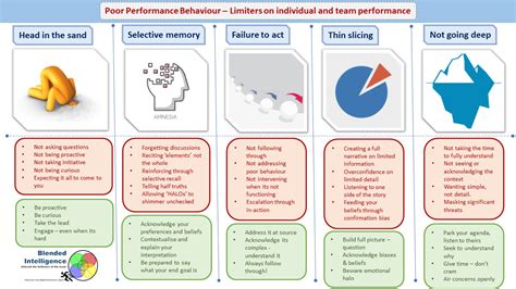 Poor Performance Behaviour Blended Intelligence Poor Performance Behaviour Blended Intelligence