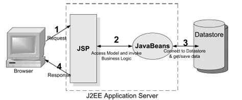 JavaBeans Pengertian Singkat Java Beans