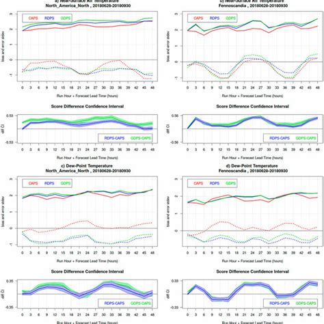 Bias Dotted Lines And Error Standard Deviation Solid Lines For