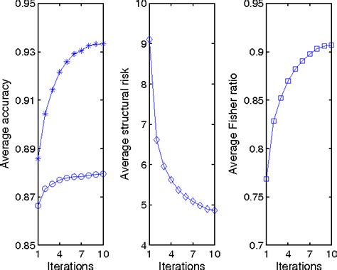 Figure 1 From A Self Training Semi Supervised Svm Algorithm And Its