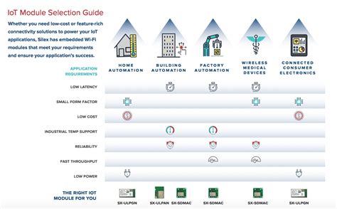 Top Things You Should Know About Ultra Low Power Wi Fi Modules For The IoT