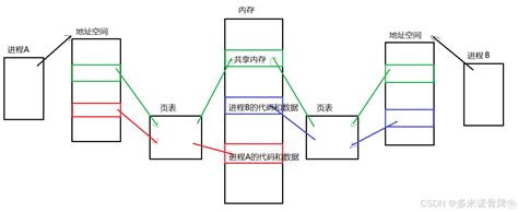 进程通信（systemv通信方式：共享内存，消息队列，信号量）system V进程间通信方式 Csdn博客