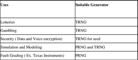 Figure 1 From Design And Analysis Of Digital True Random Number