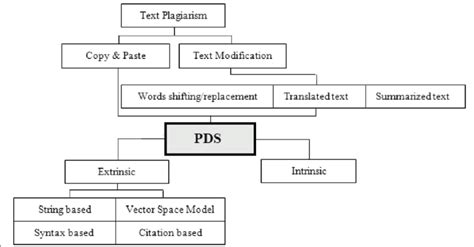 Types Of Text Plagiarism Detection Software Tools Download Scientific Diagram