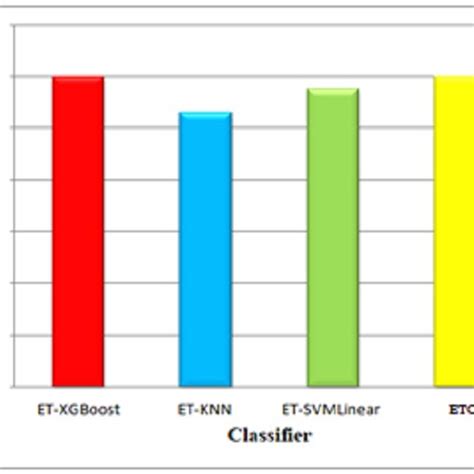 Precision Comparison For Different Classifiers Download Scientific