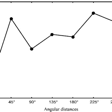 Mean Pointing Time As A Function Of The Eight Angular Distances Download Scientific Diagram