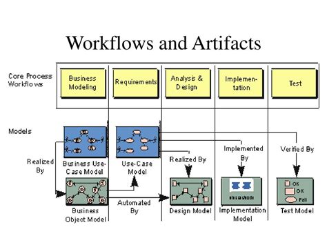 Ppt Rational Unified Process Powerpoint Presentation Free Download