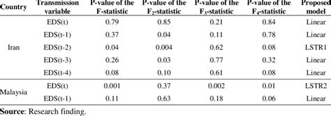 The Results Of The Linearity Tests Against The Str Model Download