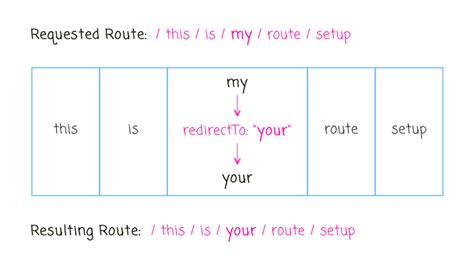 Local Redirects Automatically Append The Non Local Route Segments In Angular 444