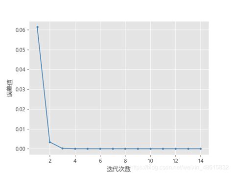 弦截法（secant method）迭代求根的python程序 csdn博客