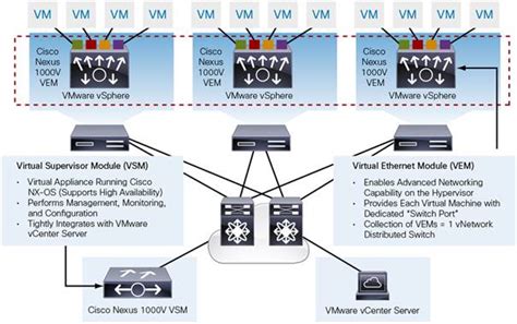 Cisco Nexus And X Virtual Services Appliances Data Sheet Cisco