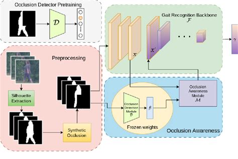 Figure 2 From You Can Run But Not Hide Improving Gait Recognition With