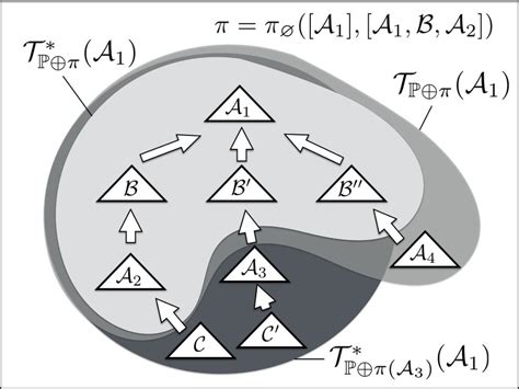 The Dialectical Tree For A 1 Before And After Refining A Plan π With A Download Scientific