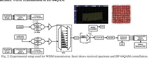 Figure 1 From A Memory Polynomial Based Digital Pre Distorter For High Power Transmitter