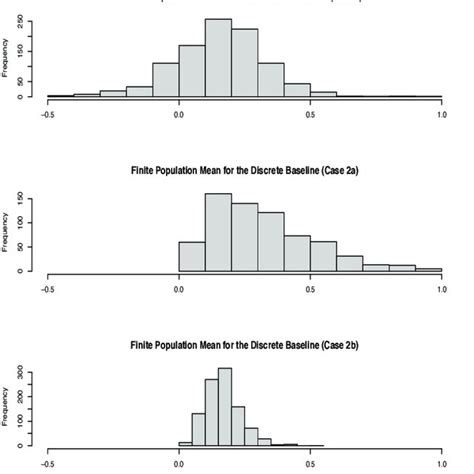 Posterior Distributions Of The Finite Population Mean Proportion For Download Scientific