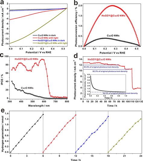Pec Water Reduction On Hsgdy Cu2o Nws Photocathode A Lsv Plots Of Cu2o Download Scientific