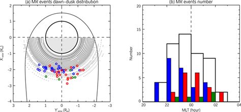 Spatial Distribution Of Near‐mercury Reconnection Events Observed By