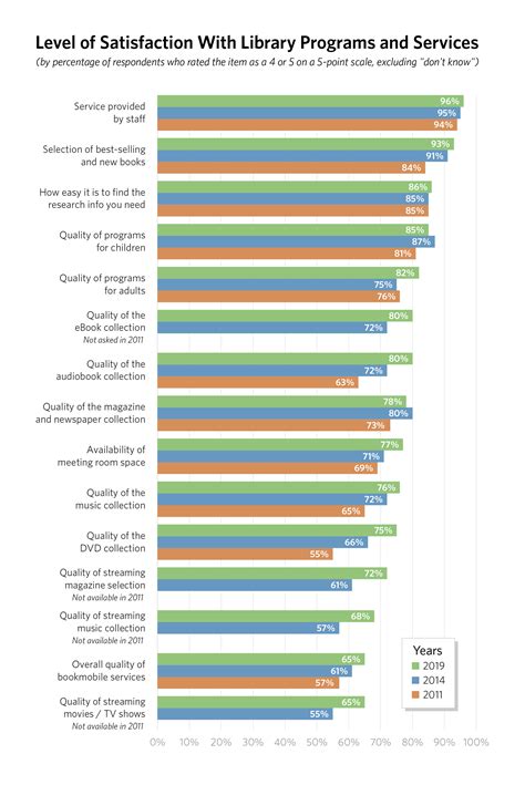 What We Learned From The Community Survey Daniel Boone Regional Library