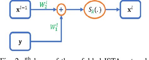 Figure 2 From Optimization Guarantees Of Unfolded Ista And Admm Networks With Smooth Soft