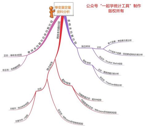 统计方法选择：单变量定量资料分析