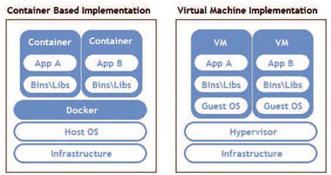Docker Vs Virtual Machine Architectures Download Scientific Diagram