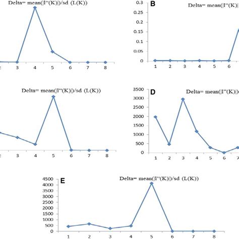 Delta K Values For Structure Analysis Of Az Jujuba Of Pakistani