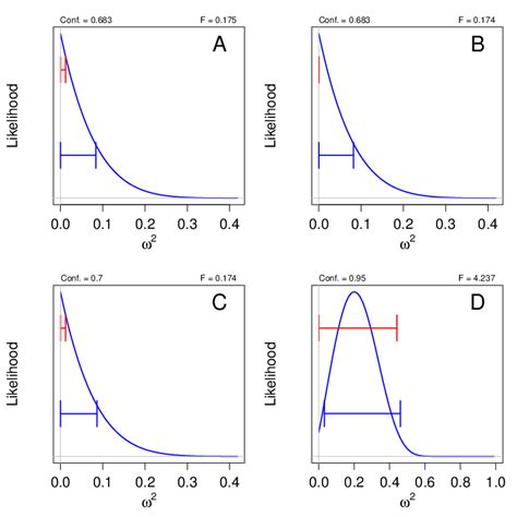 Likelihoods Confidence Intervals And Bayesian Credible Intervals Download Scientific Diagram