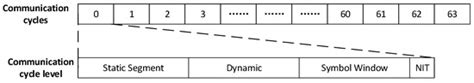 Efficient Message Scheduling For Flexray Dynamic Segments