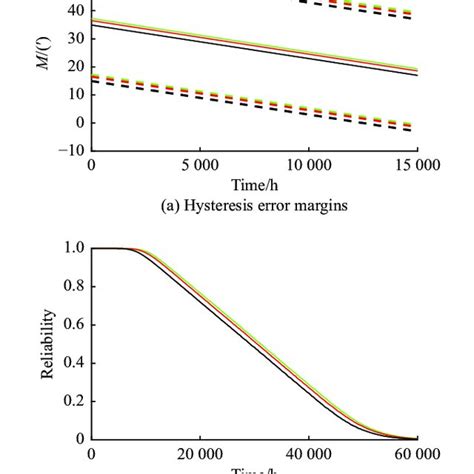 Hysteresis Error Margins And Reliability Under Different Manufacturing