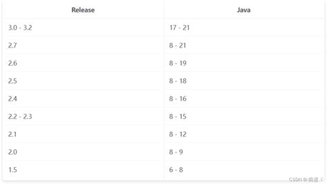 Spring Boot版本兼容问题mybatisplus与springboot版本对应关系 Csdn博客