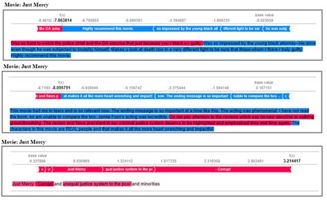 A Shap Text Plot For Topic Analysis On Just Mercy Movie Reviews
