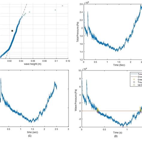 The Wave Characteristic Calculated Based On The Piv Images Analysis