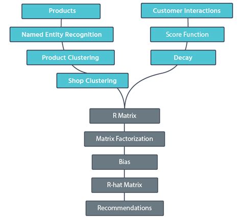 Product Recommender System How The Journey Ends Moosend Engineering