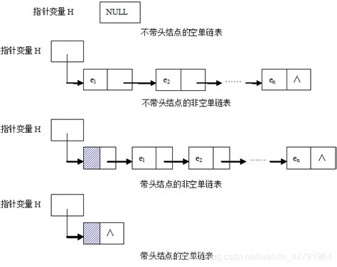 有趣的数据结构算法3——单链表尾插法和头插法的实现尾插法算法 Csdn博客