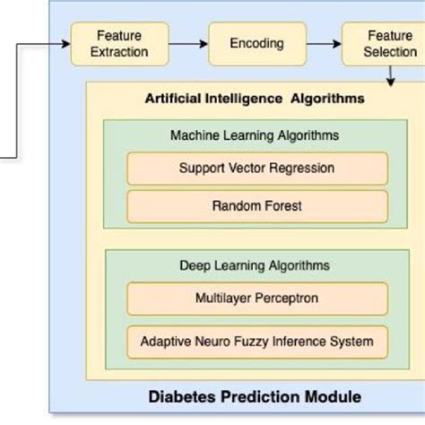 The Proposed Predictive Analysis System Illustrates The Proposed