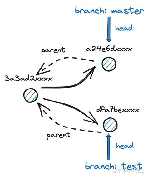 git 版本控制原理解析及实战分享 知乎