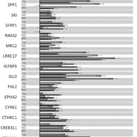 Results Of The Rt Qpcr Validation Of Microarray Results Presented As A