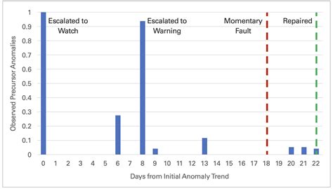Leveraging The Cloud And Artificial Intelligence To Preempt Power Outages Sentient Energy