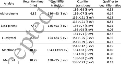 Retention Time Quantifier And Qualifier Transitions And Qualifier To Download Scientific