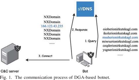 Figure 1 From Automatic Algorithmically Generated Domain Detection With Deep Learning Methods