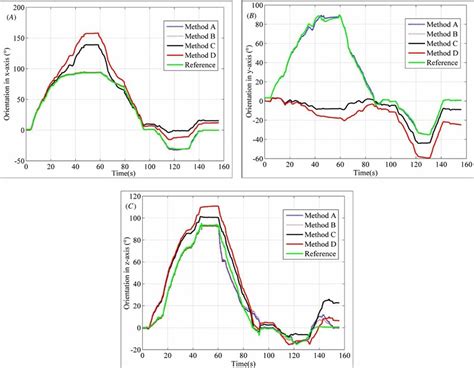 The Rmses Of Orientation In The Euler Angle At A Sample Rate Of Fs Download Scientific